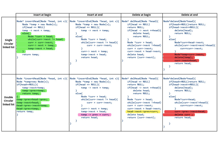 Circular Linked List Table Dsa | PDF | Information Technology ...