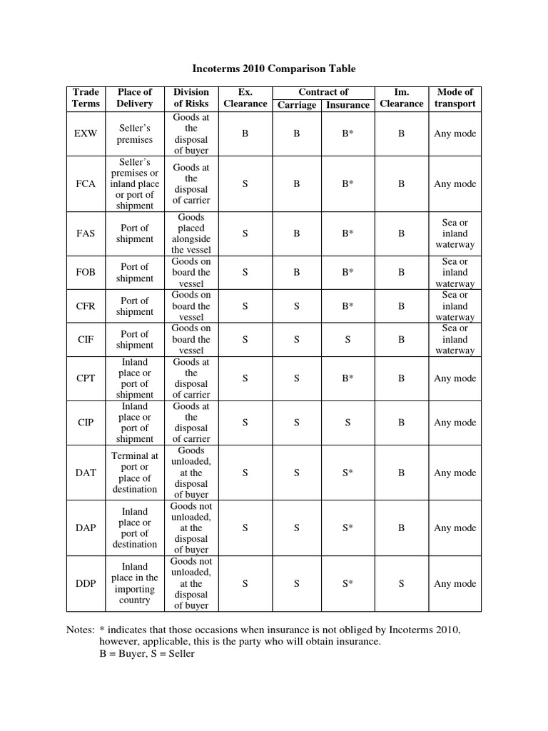 Incoterms 2010 Comparision Table | PDF | Freight Transport | Business