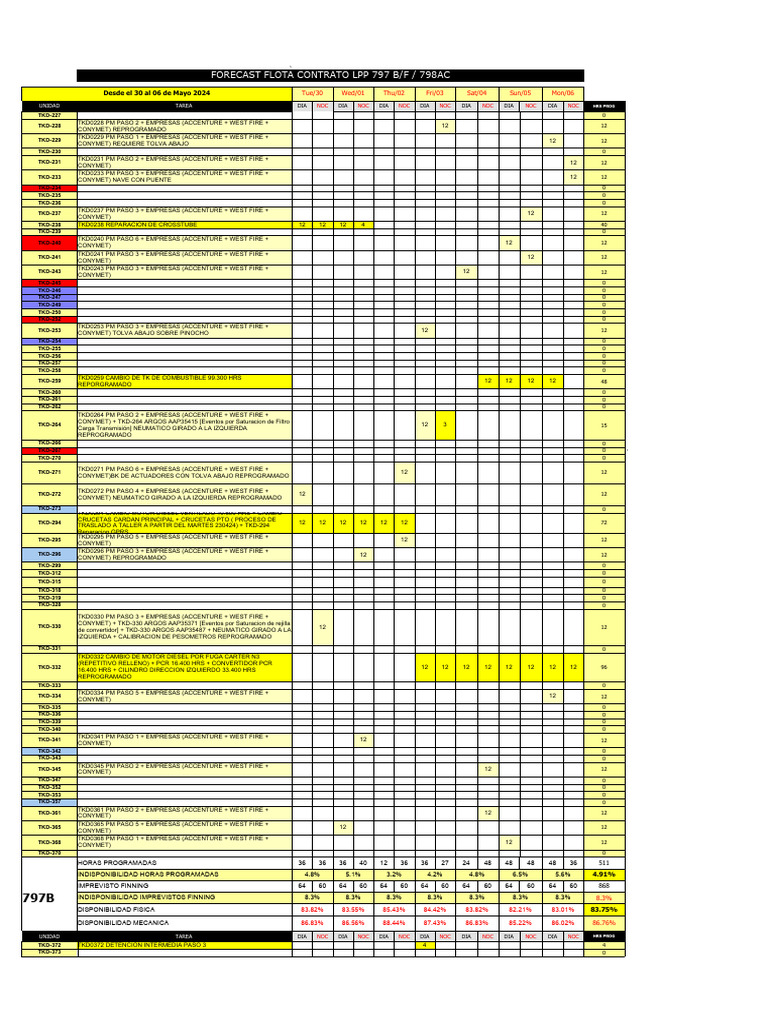 Pronóstico de Disponibilidad Flota 797B/F/798AC | PDF