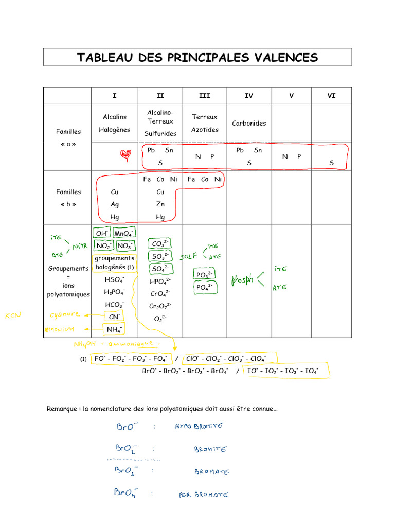 Tableau des Valences en Chimie | PDF