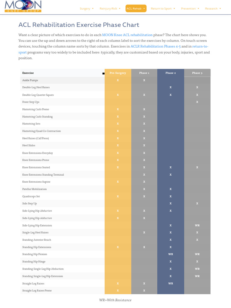 ACL Rehabilitation Exercises Chart - MOON Knee Group ACL Research | PDF ...