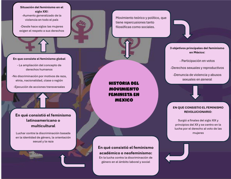 Infografia feminismo | PDF | Feminismo | Estudios de género