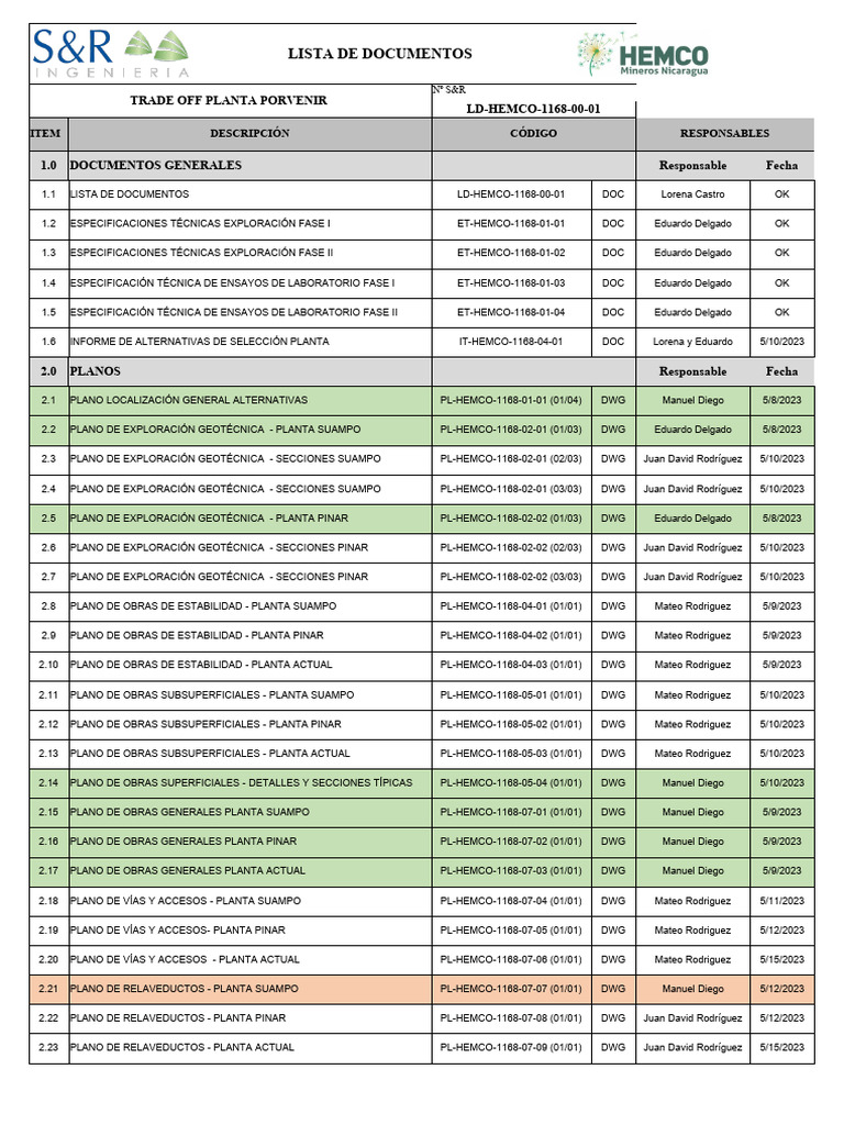 Programación de Entregas Provenir 08-05-23 | PDF