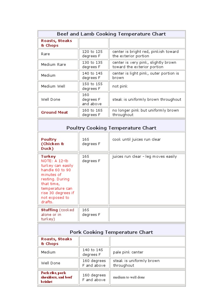 Beef and Lamb Cooking Temperature Chart | Download Free PDF | Lamb And ...