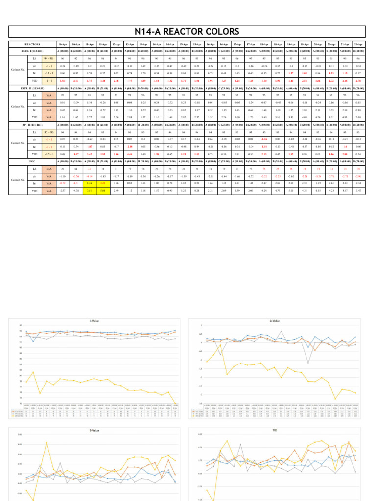 Reactors (Withs Chart) | PDF