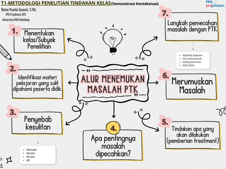 T1 METODOLOGI PTK (Demonstrasi Kontekstual-Peta Konsep Alur Masalah PTK ...