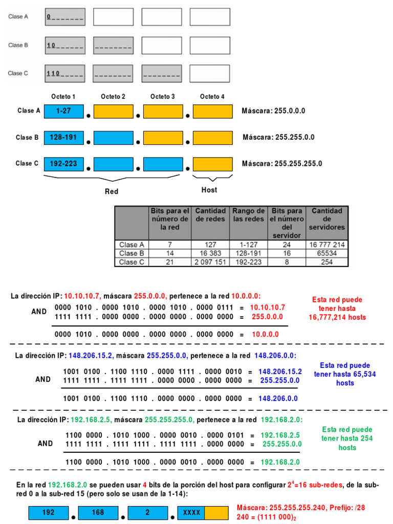 Subredes | PDF | Dirección IP | Protocolos de red
