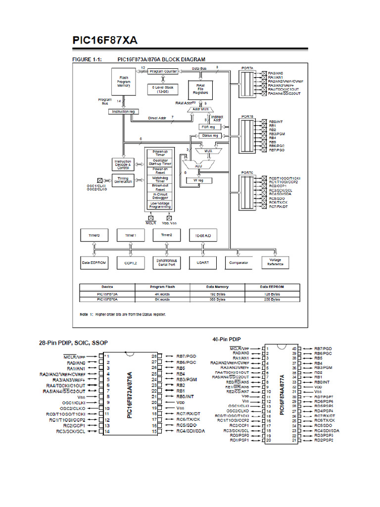 Hojas PIC16F87X | PDF