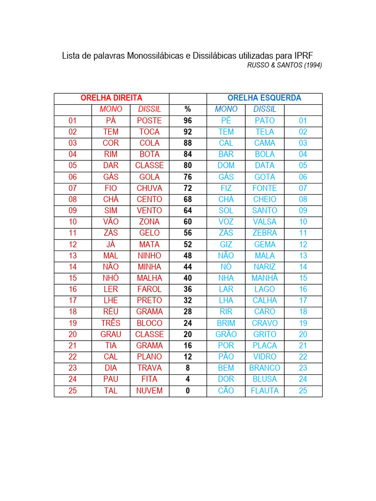 Lista IPRF e SRT | PDF