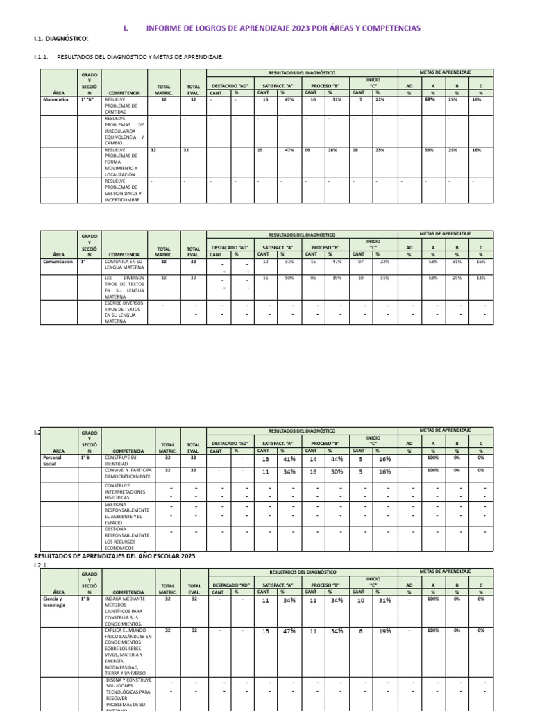 Informe de Logros de Aprendizaje 2023 Por Áreas y Competencias 2 | Descargar gratis PDF ...