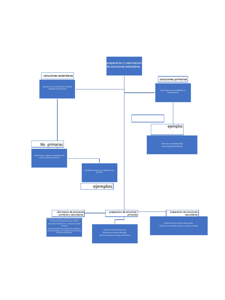 Mapa Concep | PDF | Valoración | Química