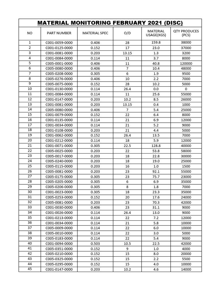 Material Monitoring Report February 2021 | PDF