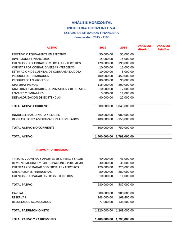 Caso Práctico. Análisis Horizontal de EEFF | PDF | Impuestos | Estado de resultados
