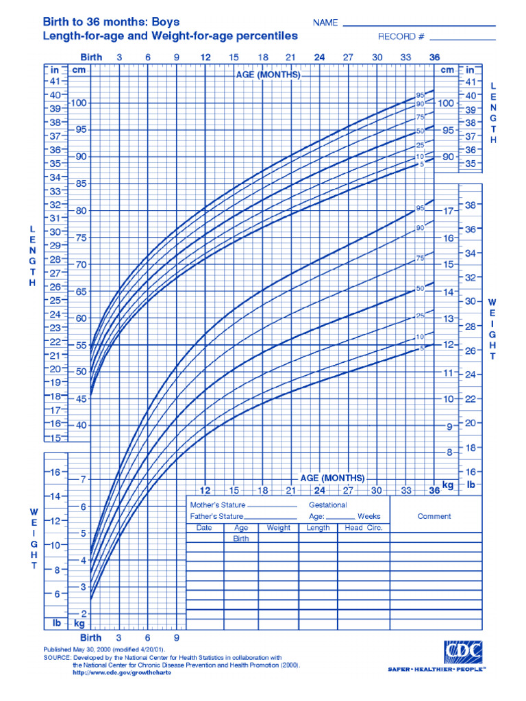 Nellhaus Growth Chart Overview | PDF | Obesity | Human Body Weight