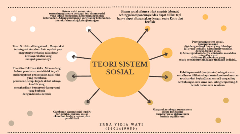 MIND MAP TEORI SISTEM SOSIAL - Erna Vidia Wati - 3601419059 | PDF