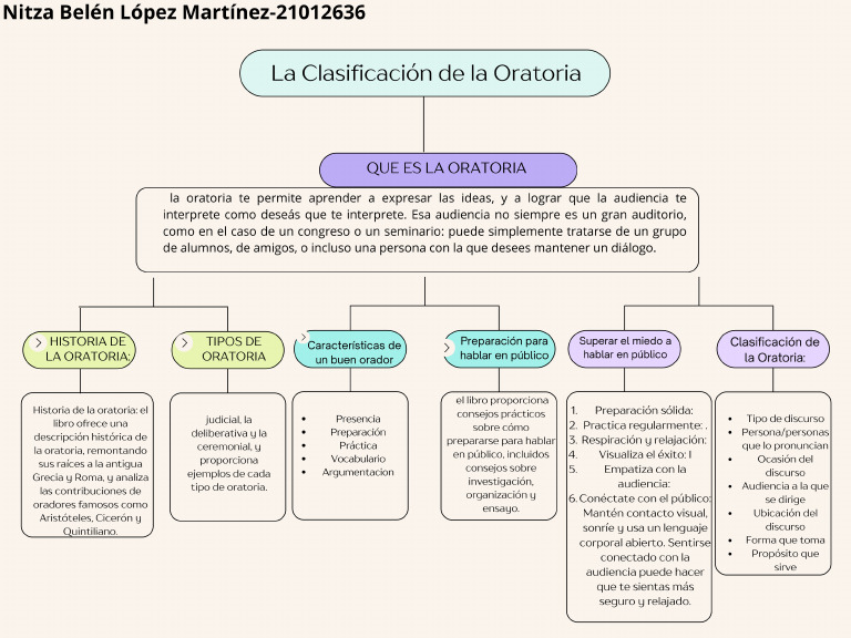 Mapa Conceptual Nitza Lopez | PDF