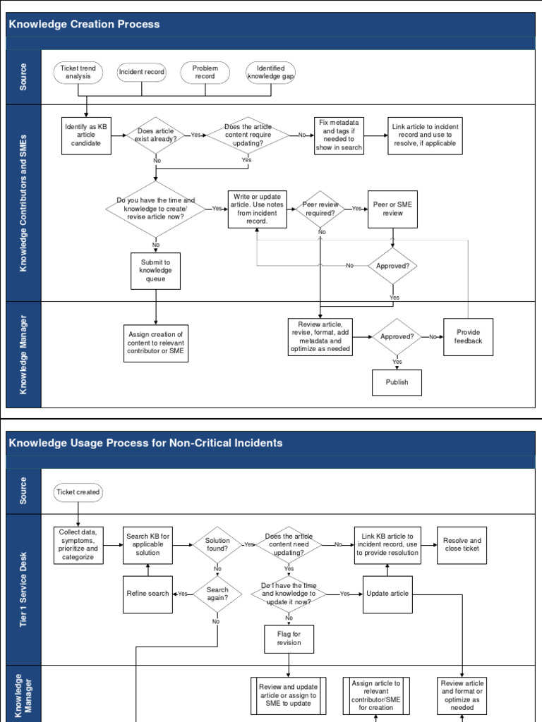 It Knowledge Management Workflows | PDF | Small And Medium Sized Enterprises | Metadata