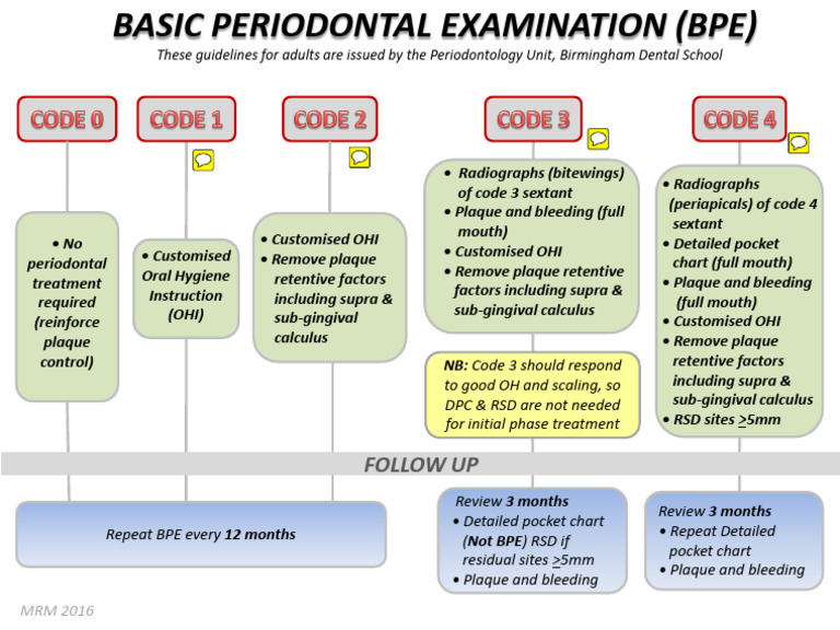 BPE Flowchart | PDF | Periodontology | Medical Specialties