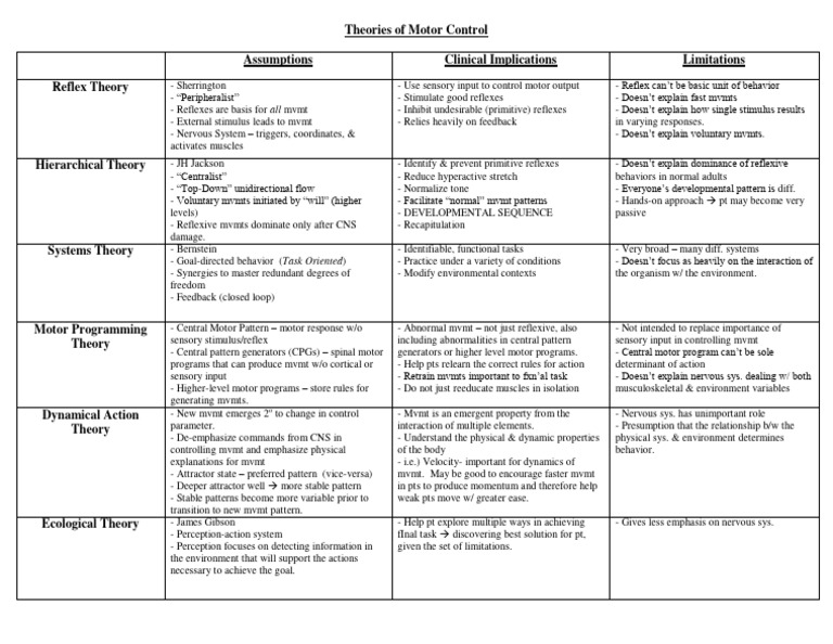 PED 103 Theories of Motor Control | PDF | Motor Control | Psychological ...