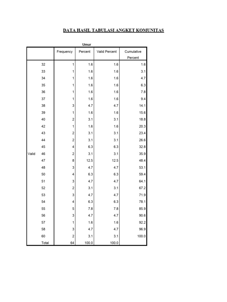 Data Hasil Tabulasi Angket Komunitas | PDF