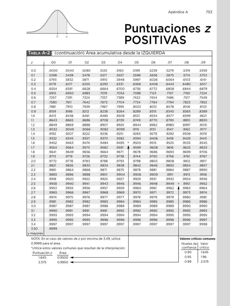 Tabla Normal Estándar_c7a0cf368579d67c7dd56b35bef46268 | PDF