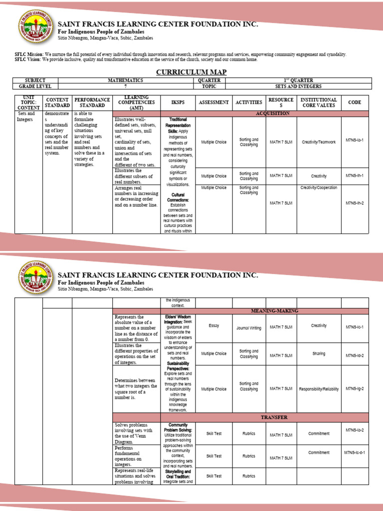 CM Grade 7 1st Quarter-2023-2024 | PDF | Mathematics | Creativity