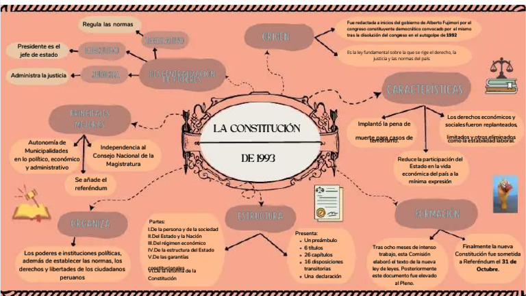 pdf-mapa-mental-de-la-constitucion_compress | PDF | Constitución | Gobierno