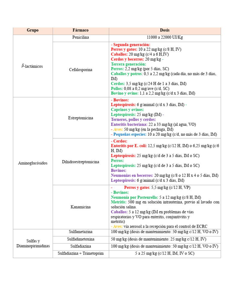 Dosis Farmacológicas | Descargar gratis PDF | Antibióticos | Medicina ...
