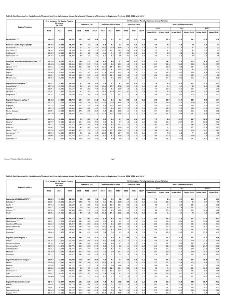Preliminary 2023 1st Sem Poverty Statistics Tables - 0 | Download Free ...