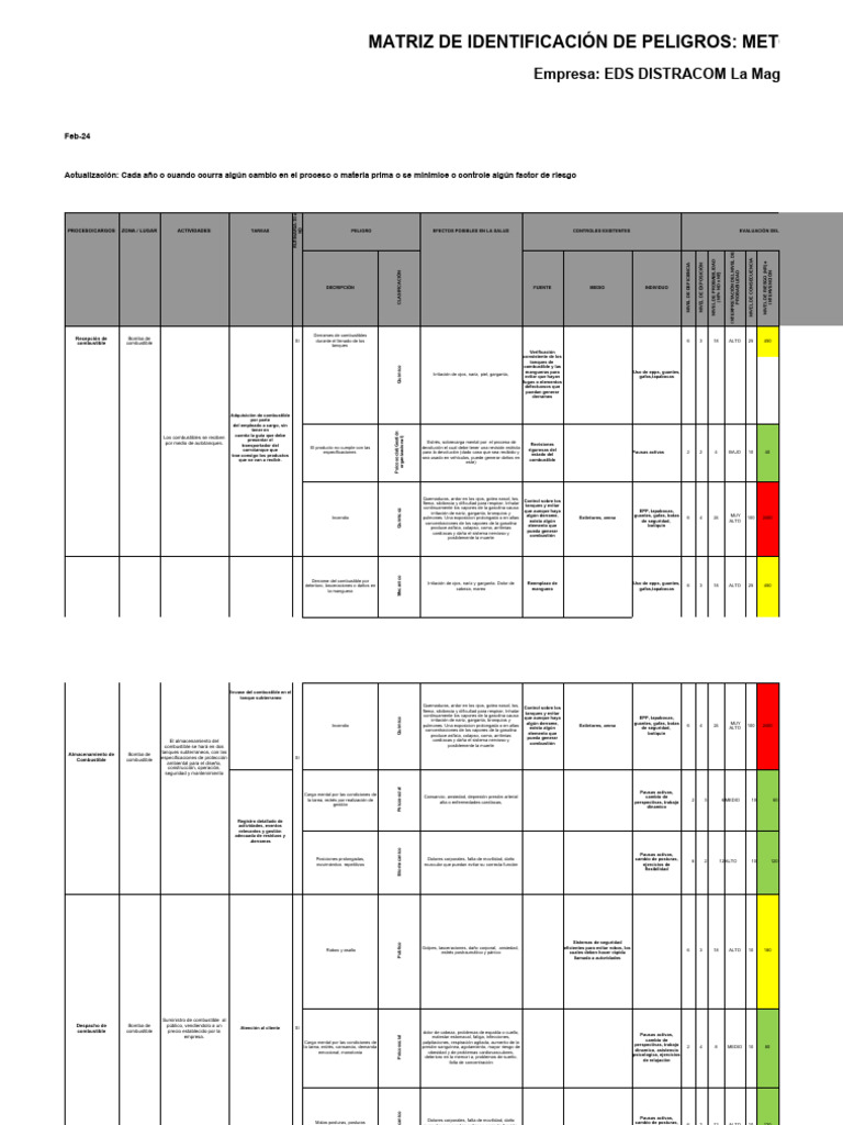 Matriz de Riesgos y Peligros | PDF | Estrés (biología) | Ansiedad