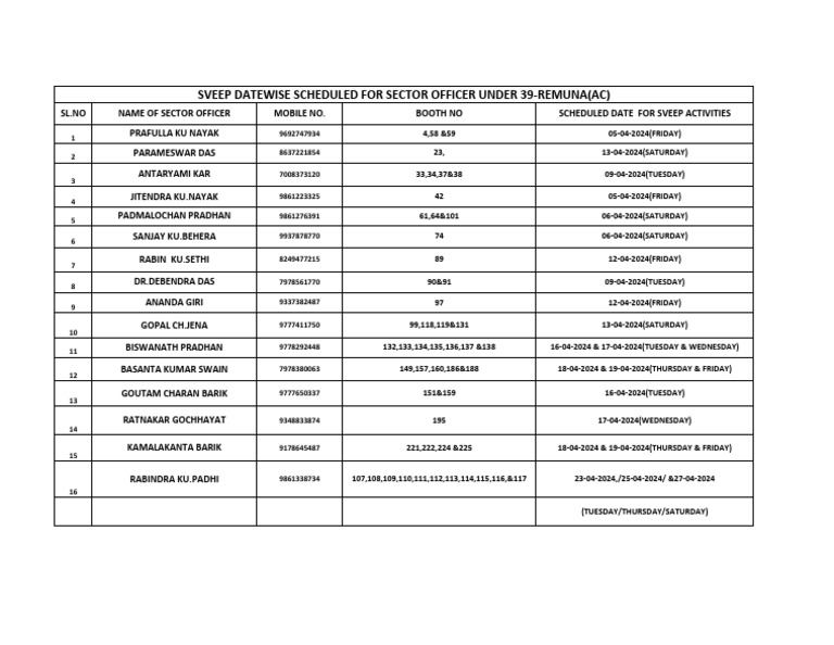 Sveep Awareness | PDF