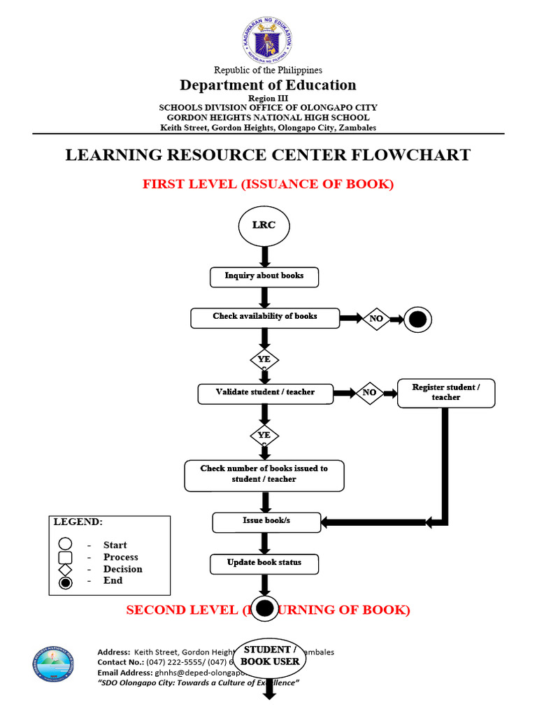 Gordon Heights National High School LRC Flowchart | PDF | Computing