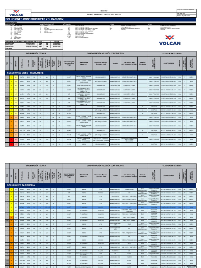 Listado SCV - 2022 | PDF | Paneles de yeso | pared