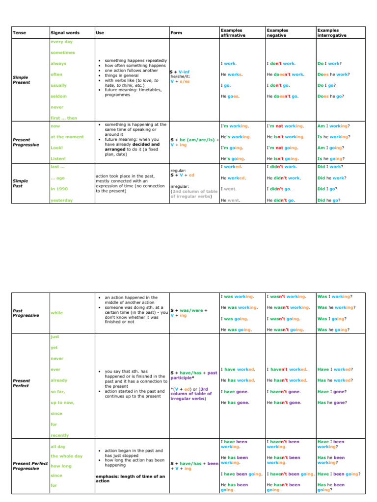 tenses_table | PDF | Perfect (Grammar) | Grammatical Tense