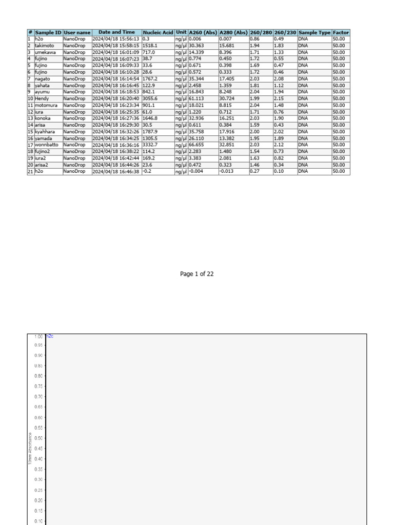 NanoDrop DNA Sample Analysis | PDF | Organic Compounds | Laboratory ...