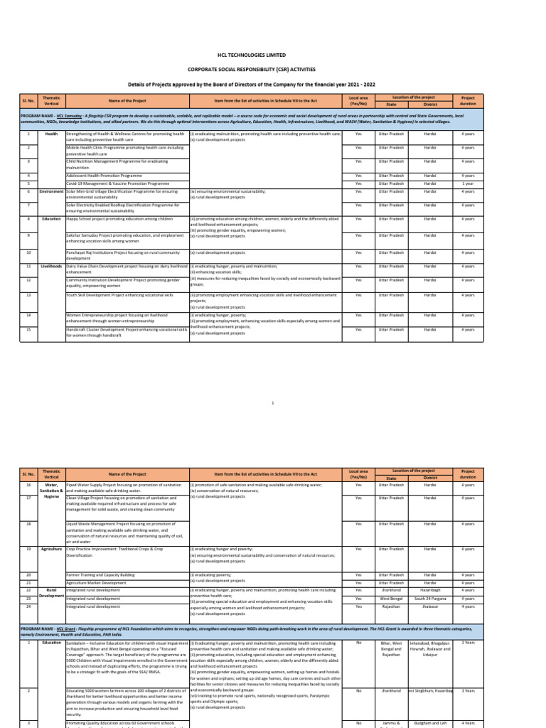 List of Projects Approved by HCL | PDF | Slum | Sanitation