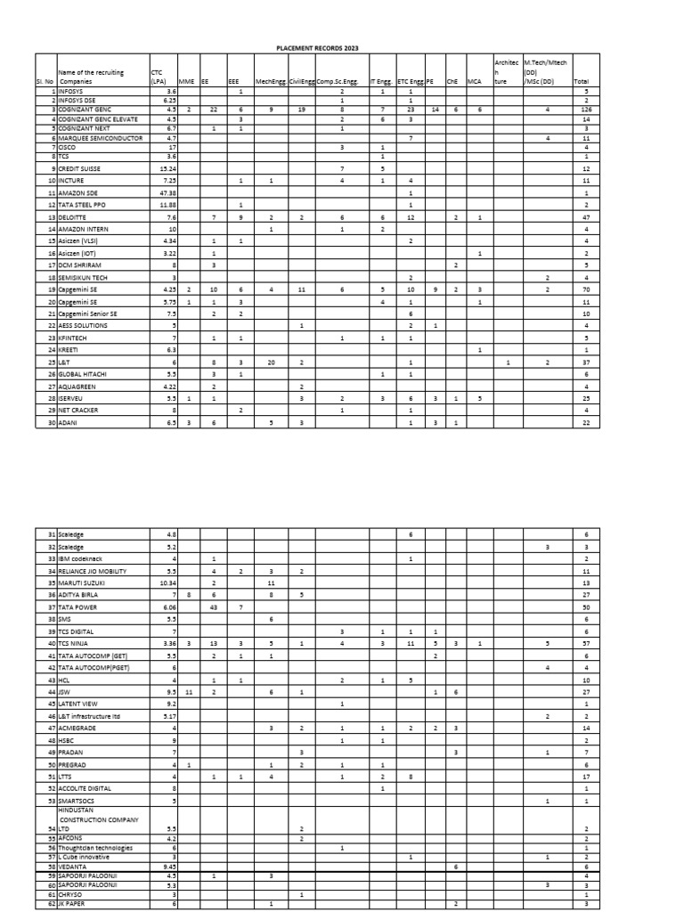 Placement-Records 2023 | PDF | Companies