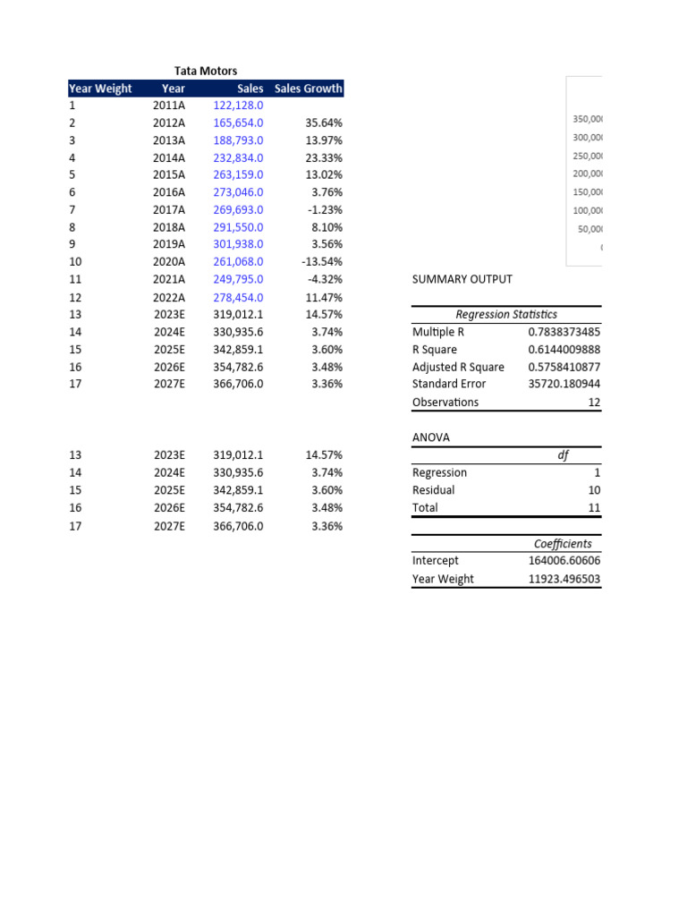 Manual Forecasting Sheet | PDF | Errors And Residuals | Coefficient Of Determination