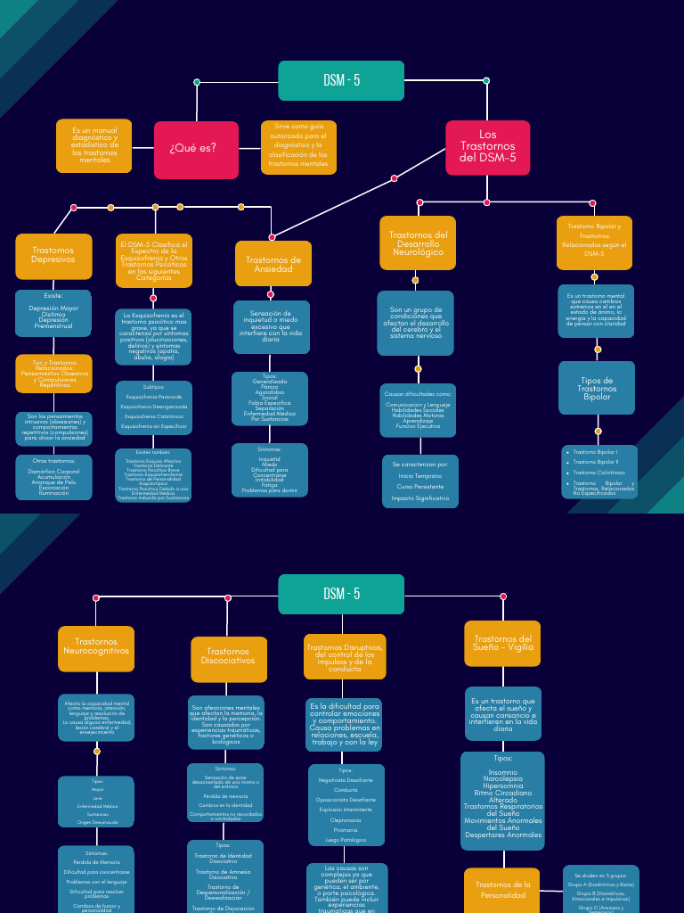 Grafica Mapa Conceptual dsm5 | PDF | Esquizofrenia | Manual Diagnóstico y Estadístico de los ...
