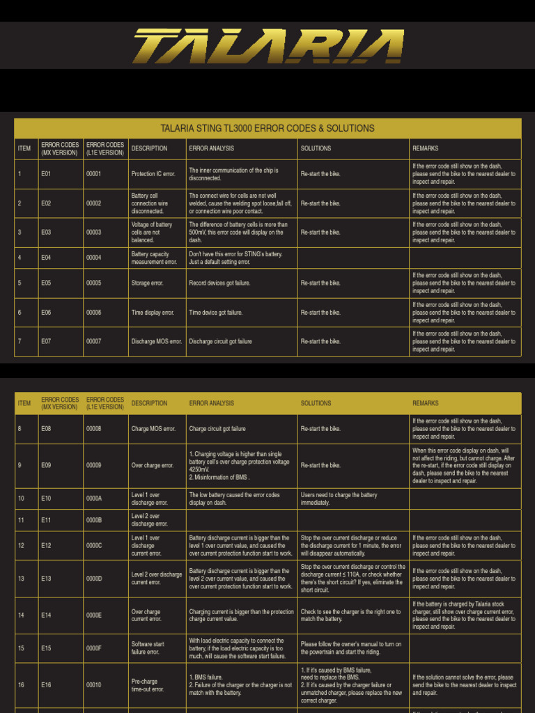 Talaria Error Codes Chart | PDF | Battery Charger | Electric Power
