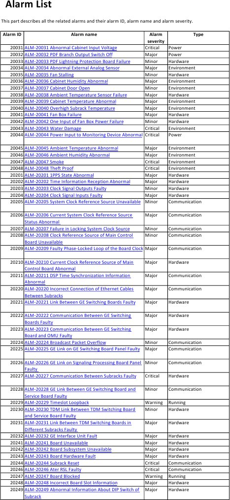 Alarm List | PDF