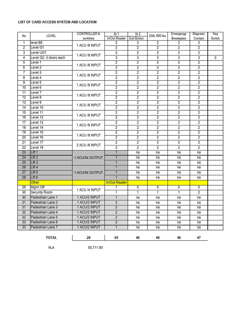 Checklist Card Access | Download Free PDF | Electrical Engineering | Manufactured Goods