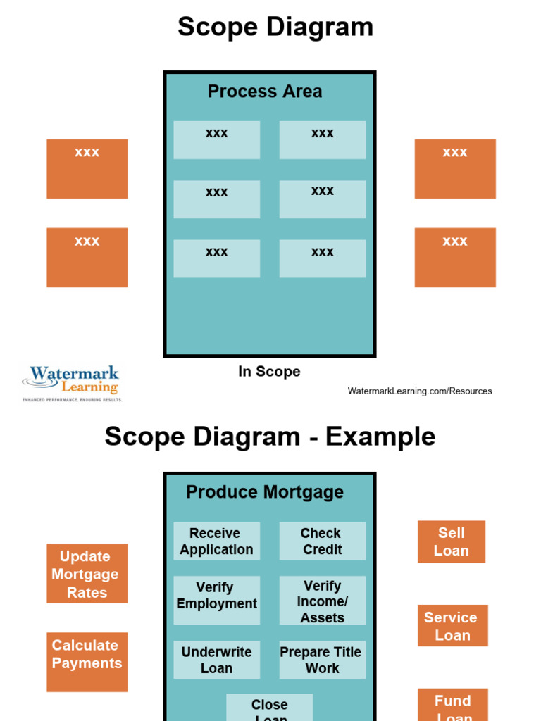 Mortgage Process Overview | PDF