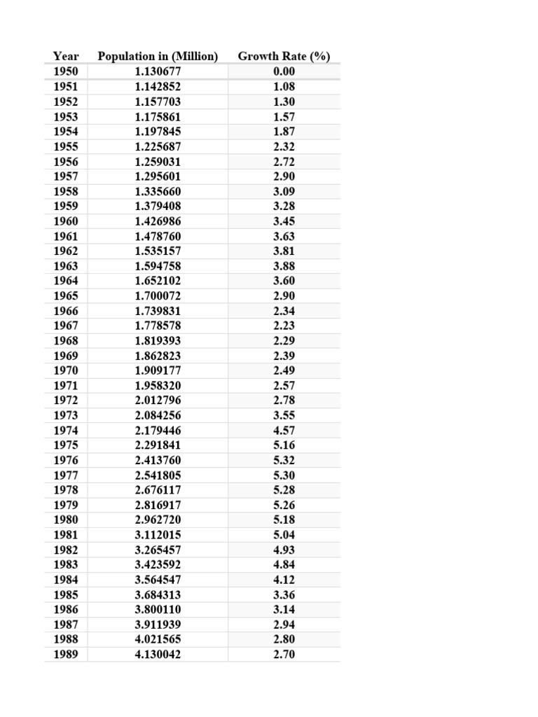 Libyan Population | PDF