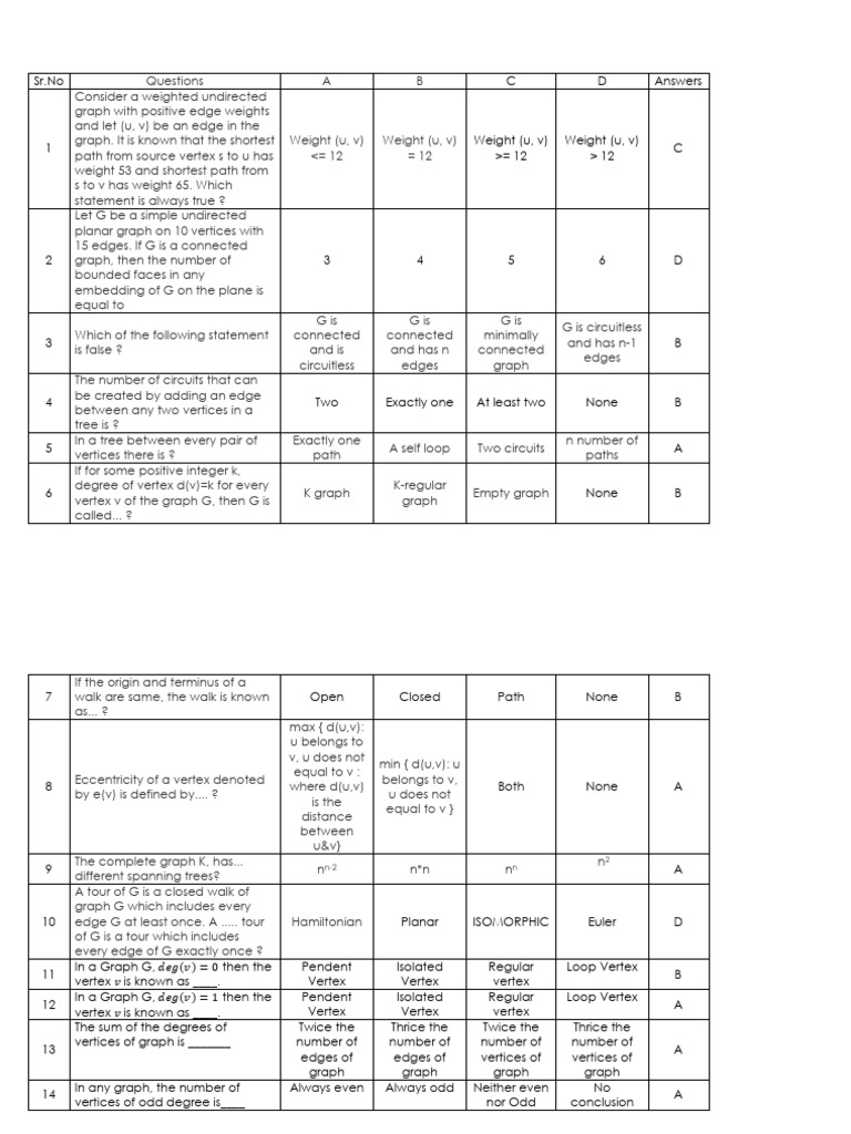 MCQ DM - 2022-23 | Download Free PDF | Vertex (Graph Theory) | Group ...