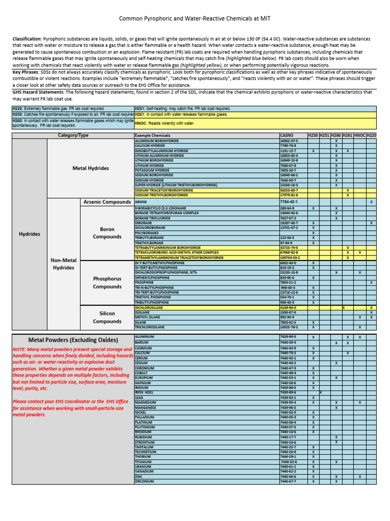 Pyrophoric List - Categorized Pyrophoric & Water Reactive | PDF ...
