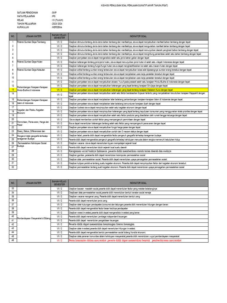 Kisi-Kisi Psat Ips 7 2023-2024 | PDF
