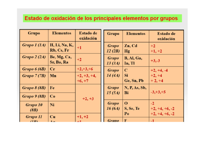 Tabla Con Los Estados de Oxidación Mas Utilizados | PDF