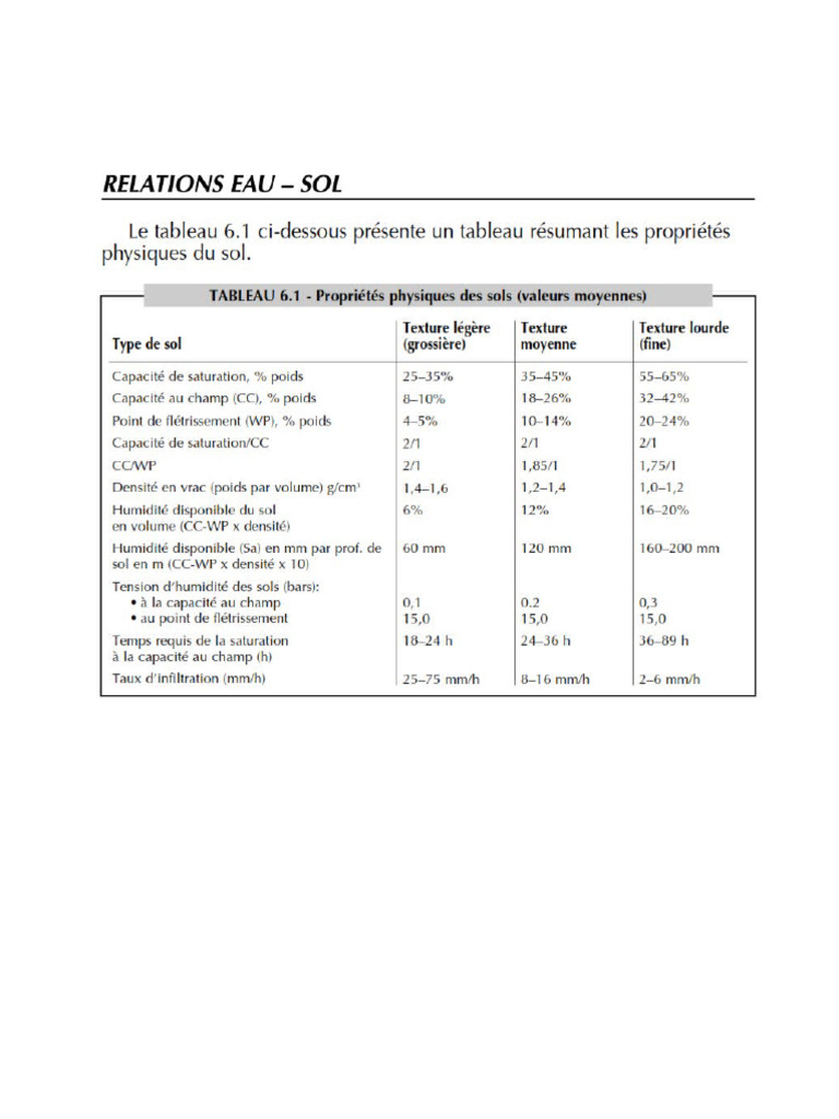 Paramètres Physique Du Sol | PDF