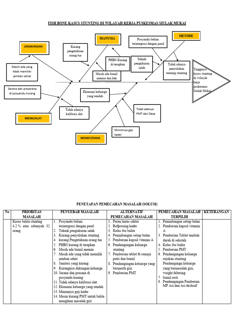 Fish Bone Kasus Stunting Di Wilayah Kerja Uskesmas Siulak Deras | PDF
